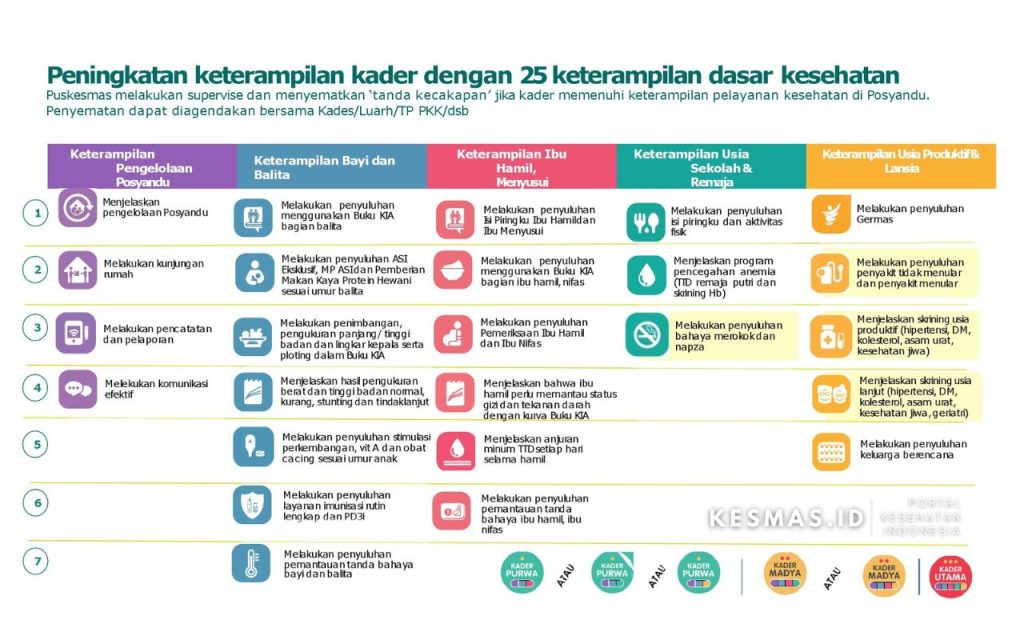 25 Keterampilan Dasar Kader Posyandu Bidang Kesehatan